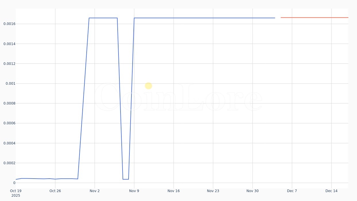 New BitShares short-term price prediction
