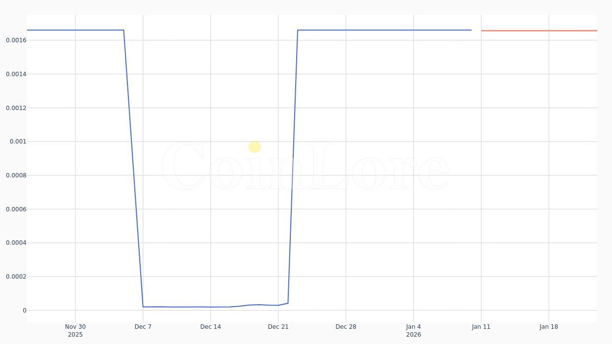 Predicción del precio a corto plazo de New BitShares