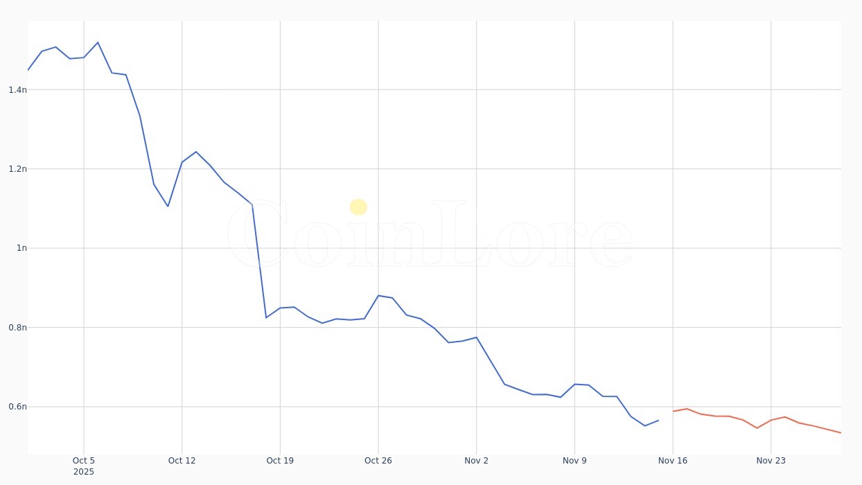 New World Order short-term price prediction