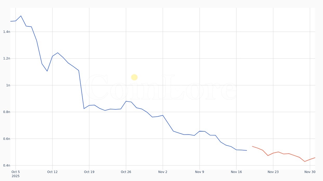 New World Order short-term price prediction