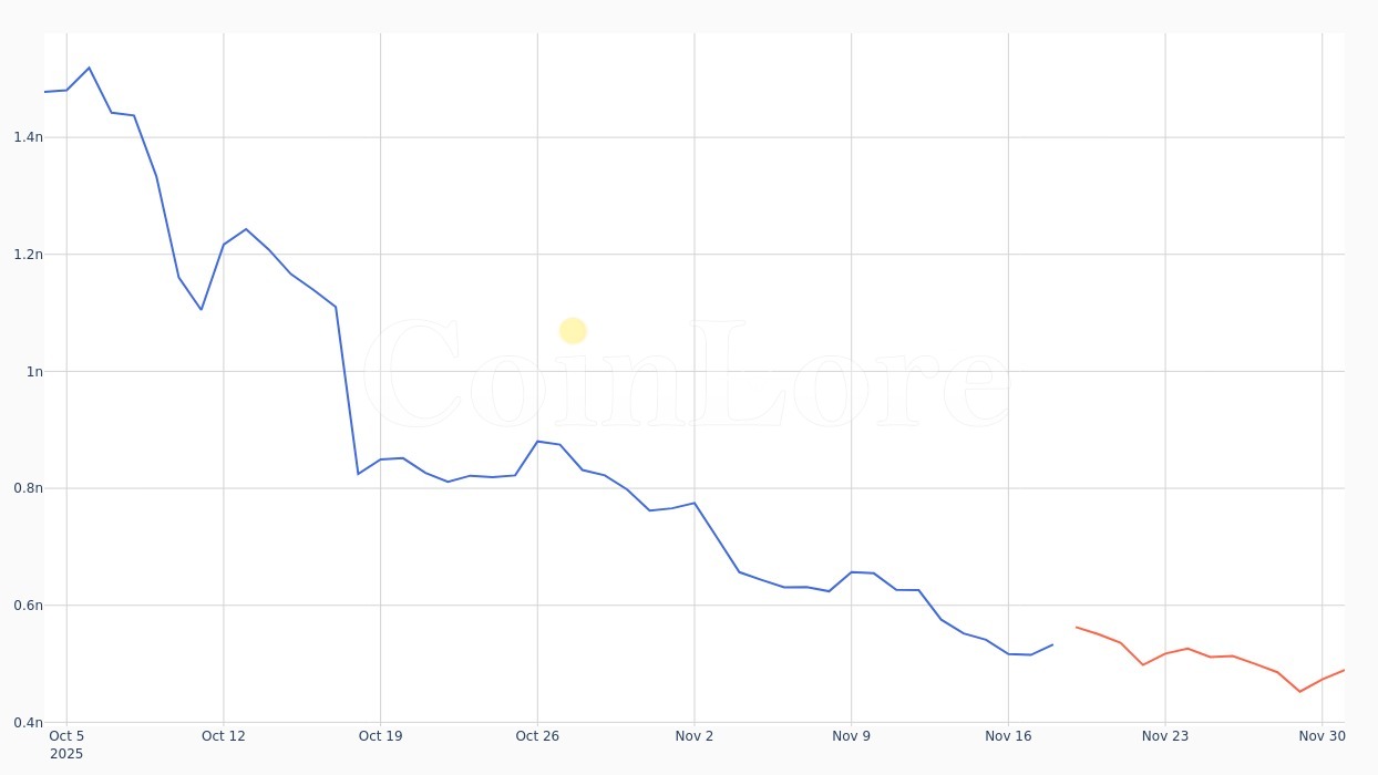 New World Order short-term price prediction