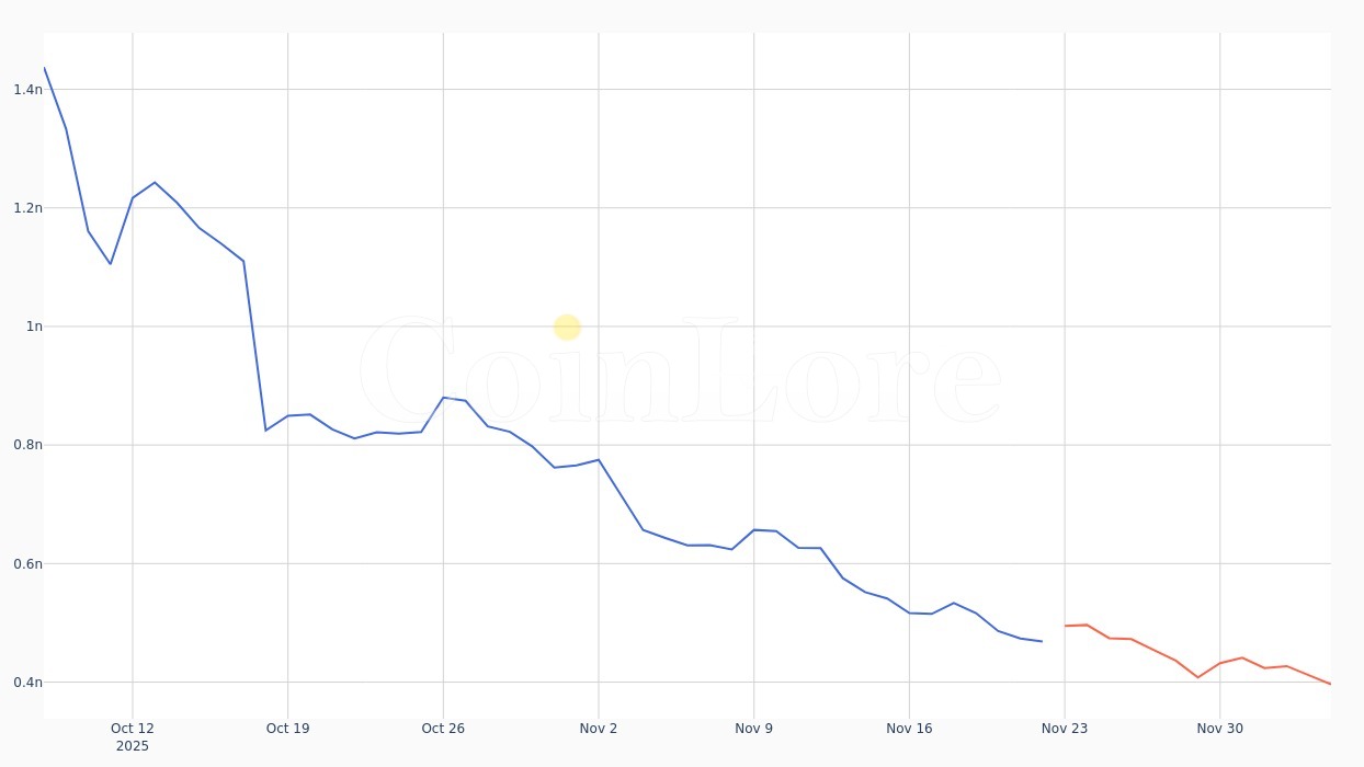 New World Order short-term price prediction