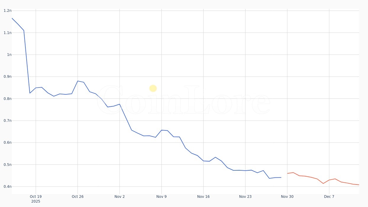 New World Order short-term price prediction