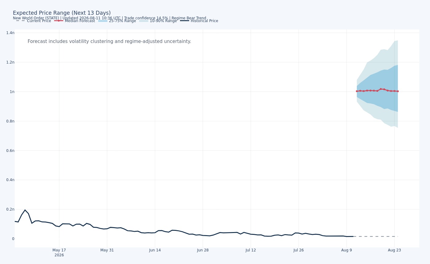 New World Order price forecast next 13 days with confidence range and prediction bands