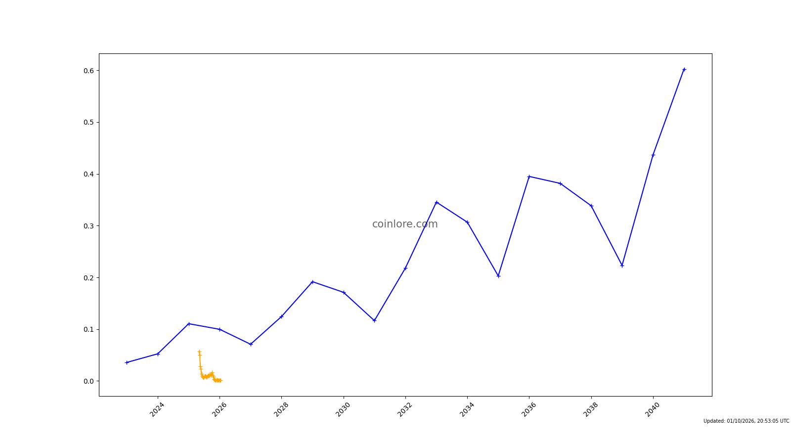 Predicción del precio de New XAI gork a largo plazo