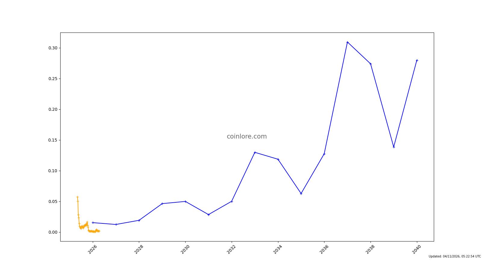 New XAI gork долгосрочные прогноз курса