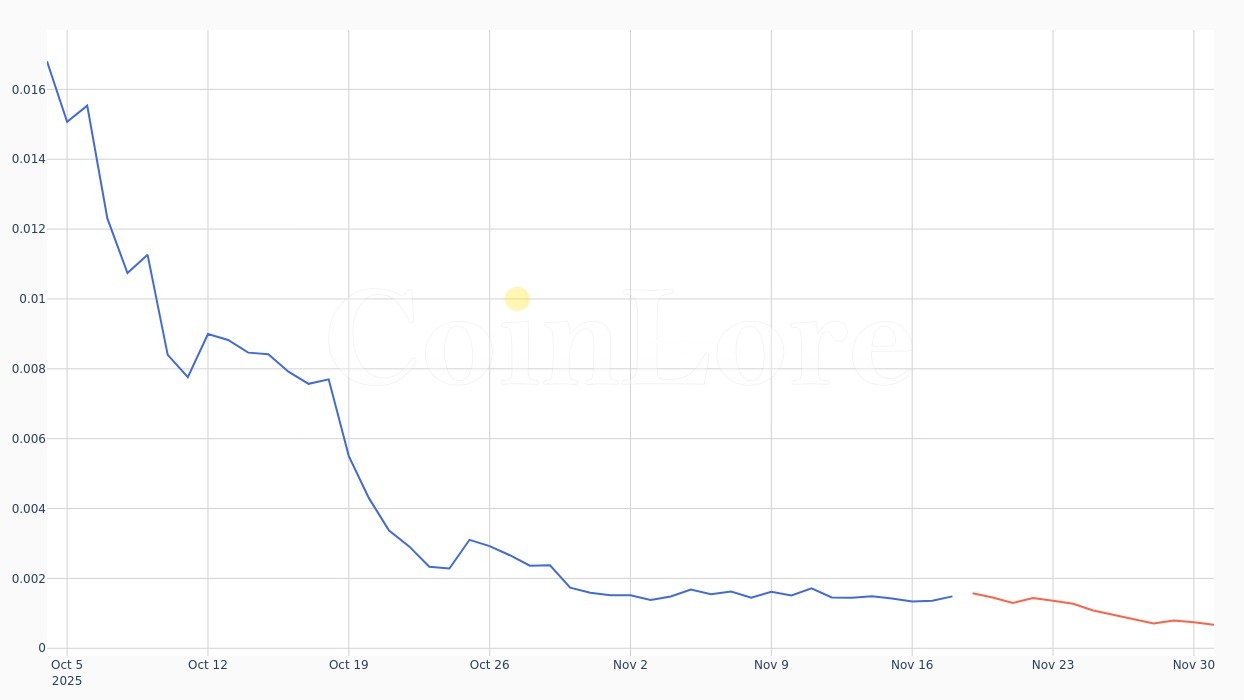 New XAI gork short-term price prediction
