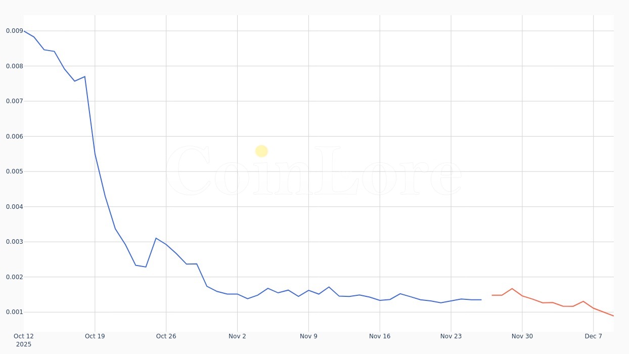 New XAI gork kurzfristige Kurs prognose