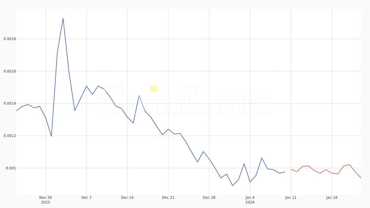 Predicción del precio a corto plazo de New XAI gork