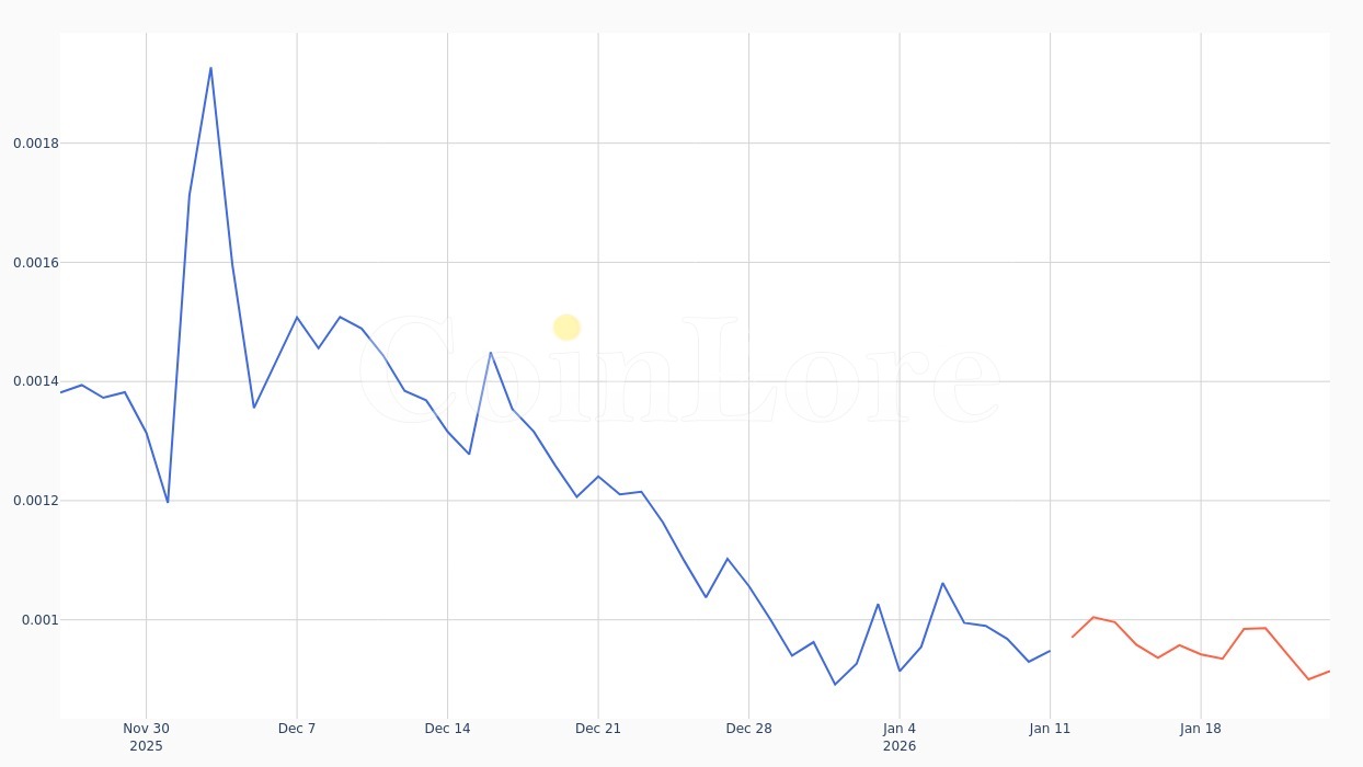 New XAI gork краткосрочный прогноз курса
