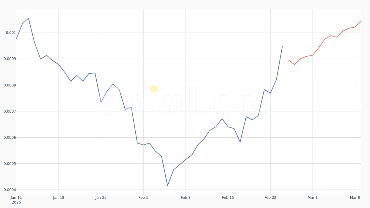 New XAI gork краткосрочный прогноз курса