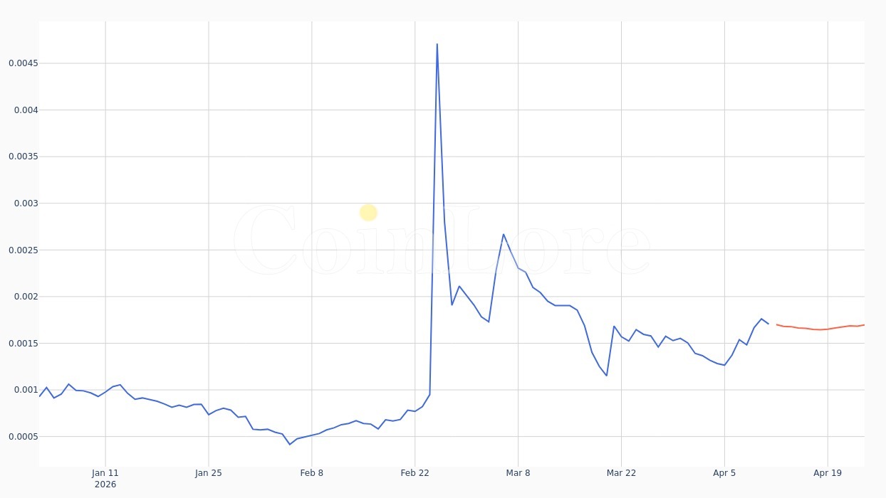 New XAI gork краткосрочный прогноз курса