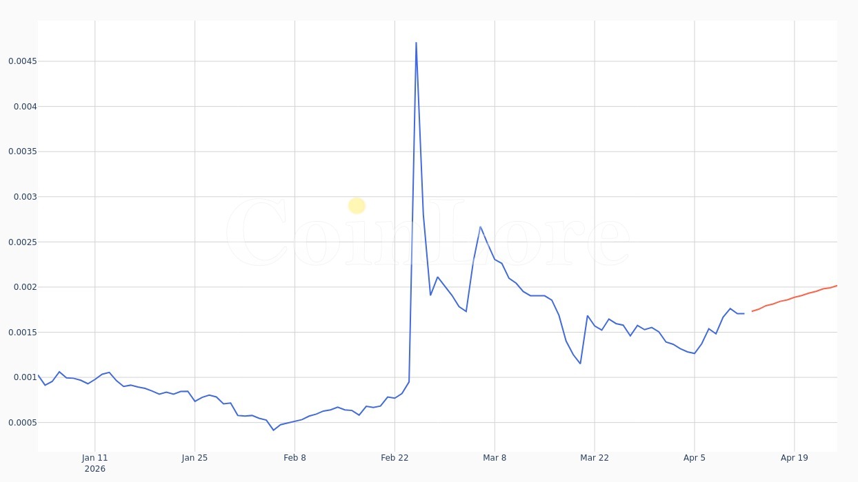 Predicción del precio a corto plazo de New XAI gork