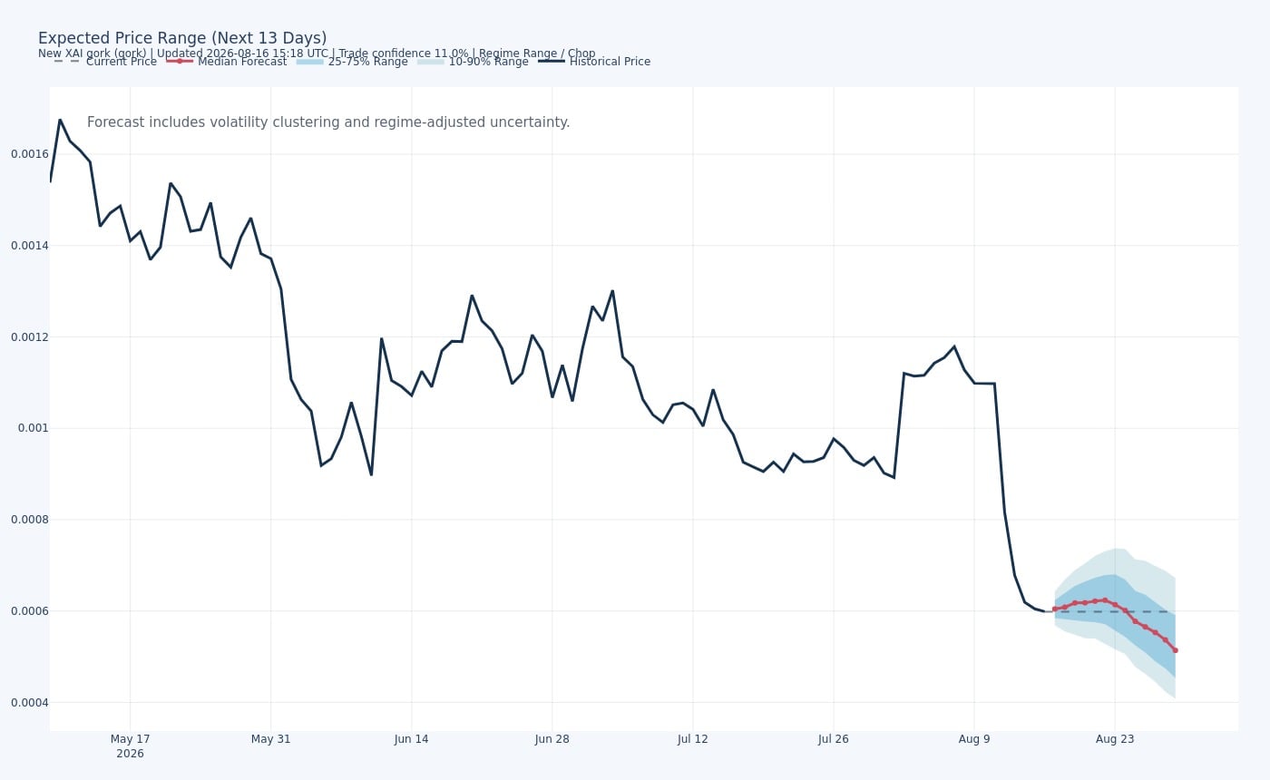 New XAI gork price forecast next 13 days with confidence range and prediction bands