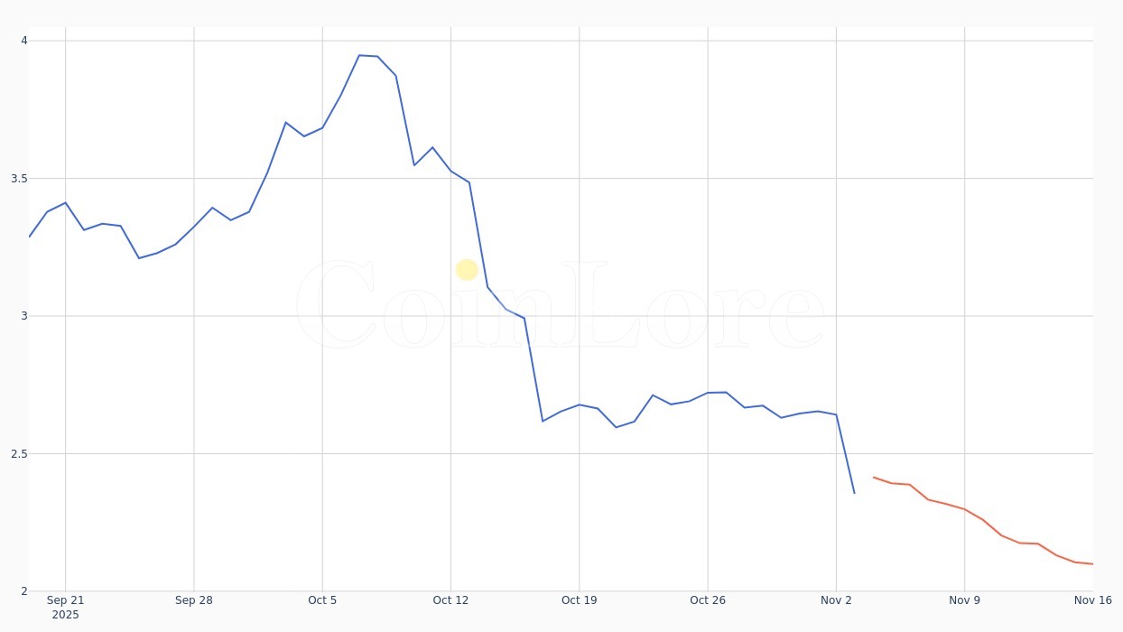 NewB.Farm short-term price prediction