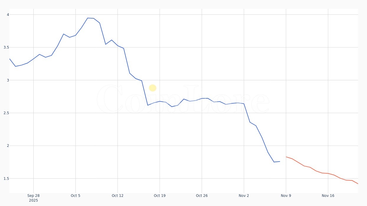 NewB.Farm short-term price prediction