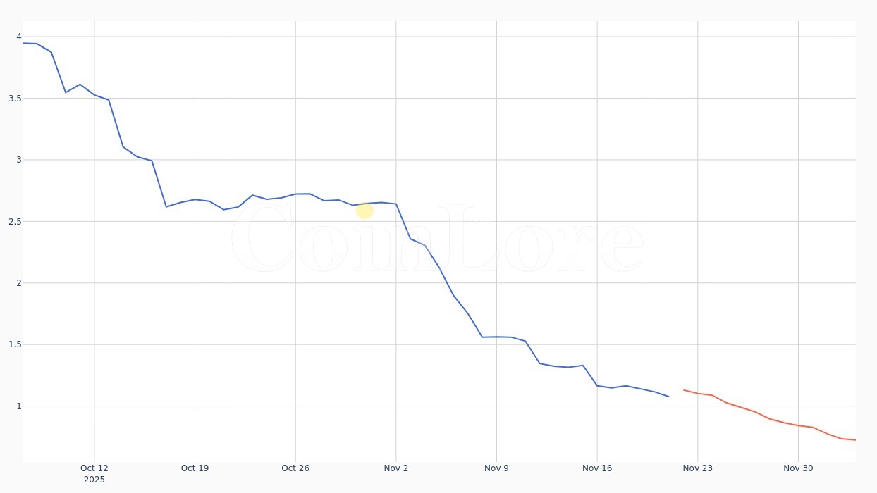 NewB.Farm short-term price prediction