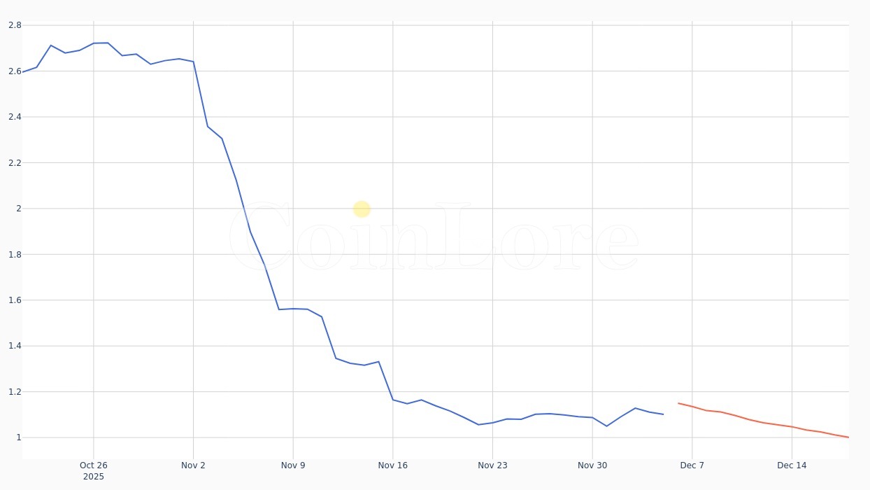NewB.Farm short-term price prediction