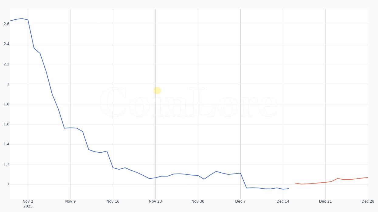 NewB.Farm short-term price prediction