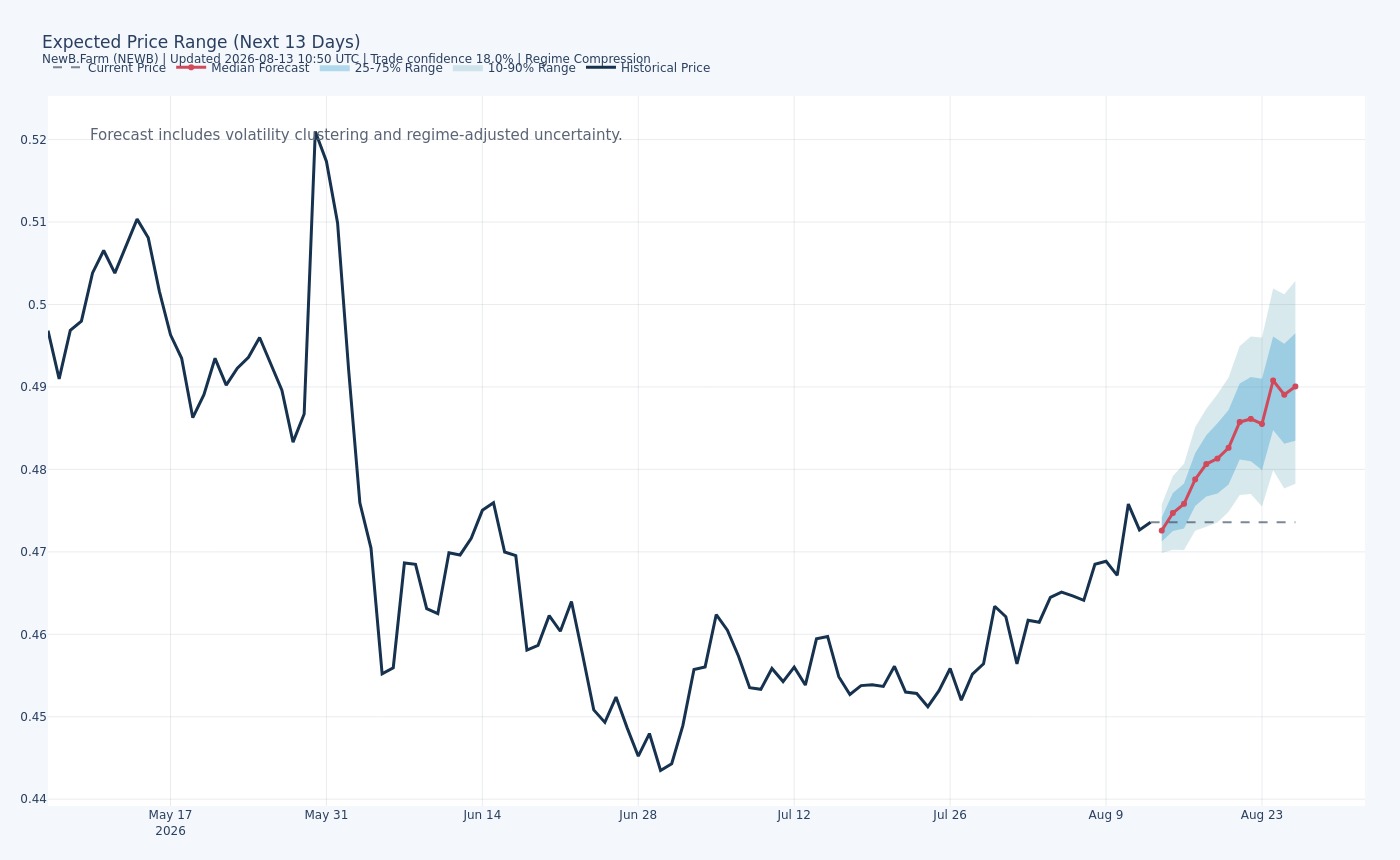 NewB.Farm price forecast next 13 days with confidence range and prediction bands