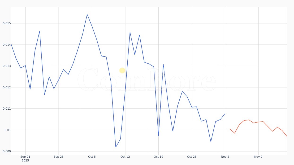 Numerico short-term price prediction