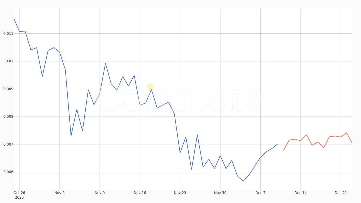 Numerico kurzfristige Kurs prognose
