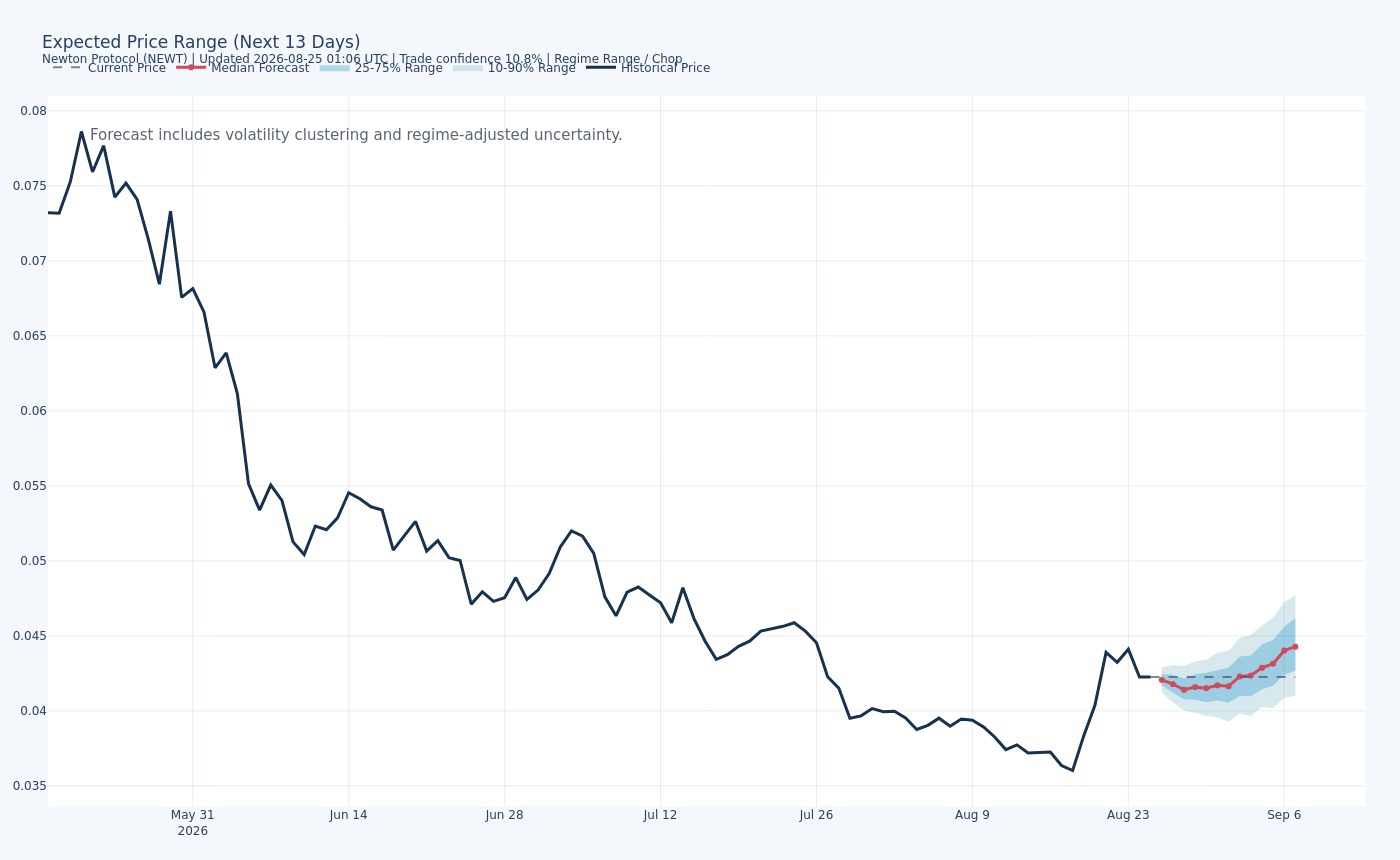 Newton Protocol price forecast next 13 days with confidence range and prediction bands