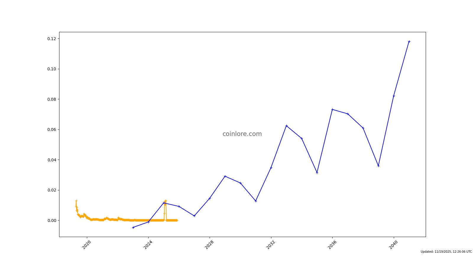 Newton-Kursprognose langfristig
