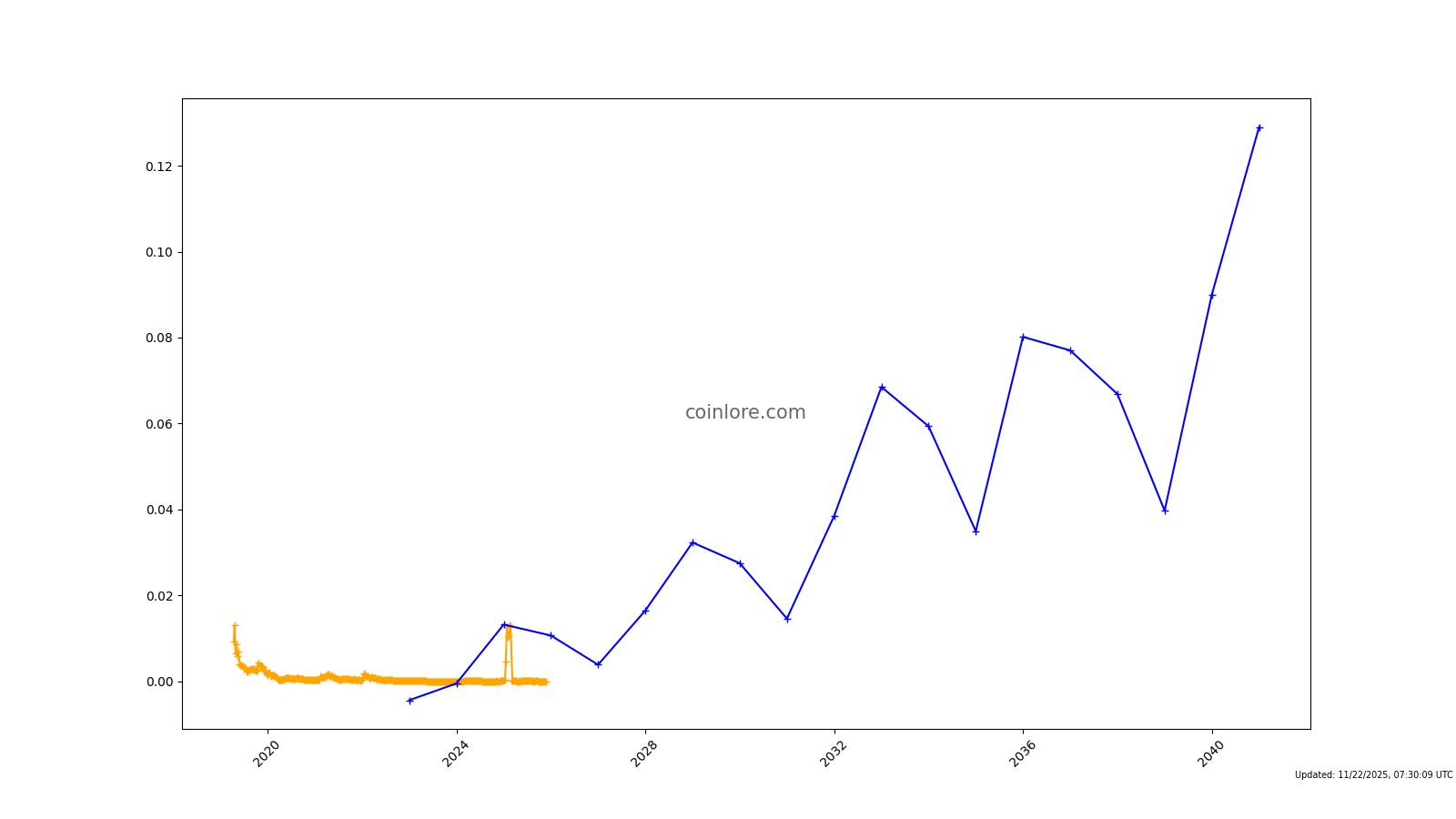 Newton price prediction long-term