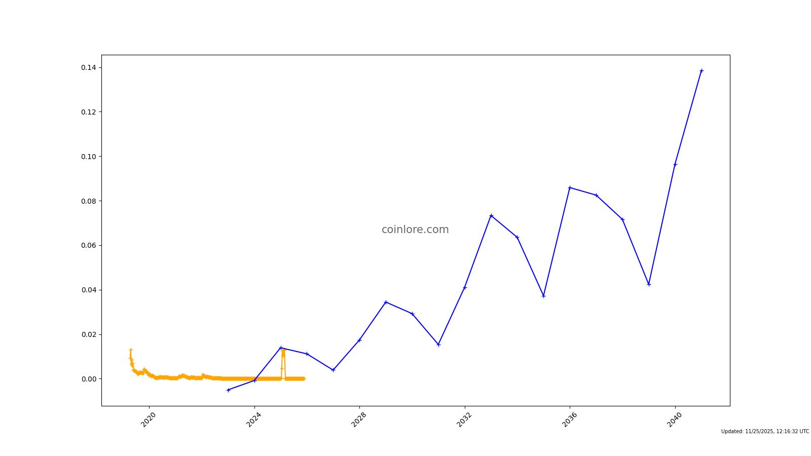 Newton price prediction long-term