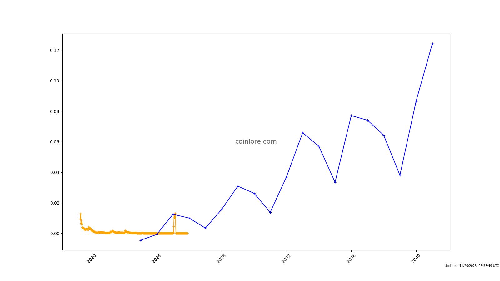 Newton price prediction long-term