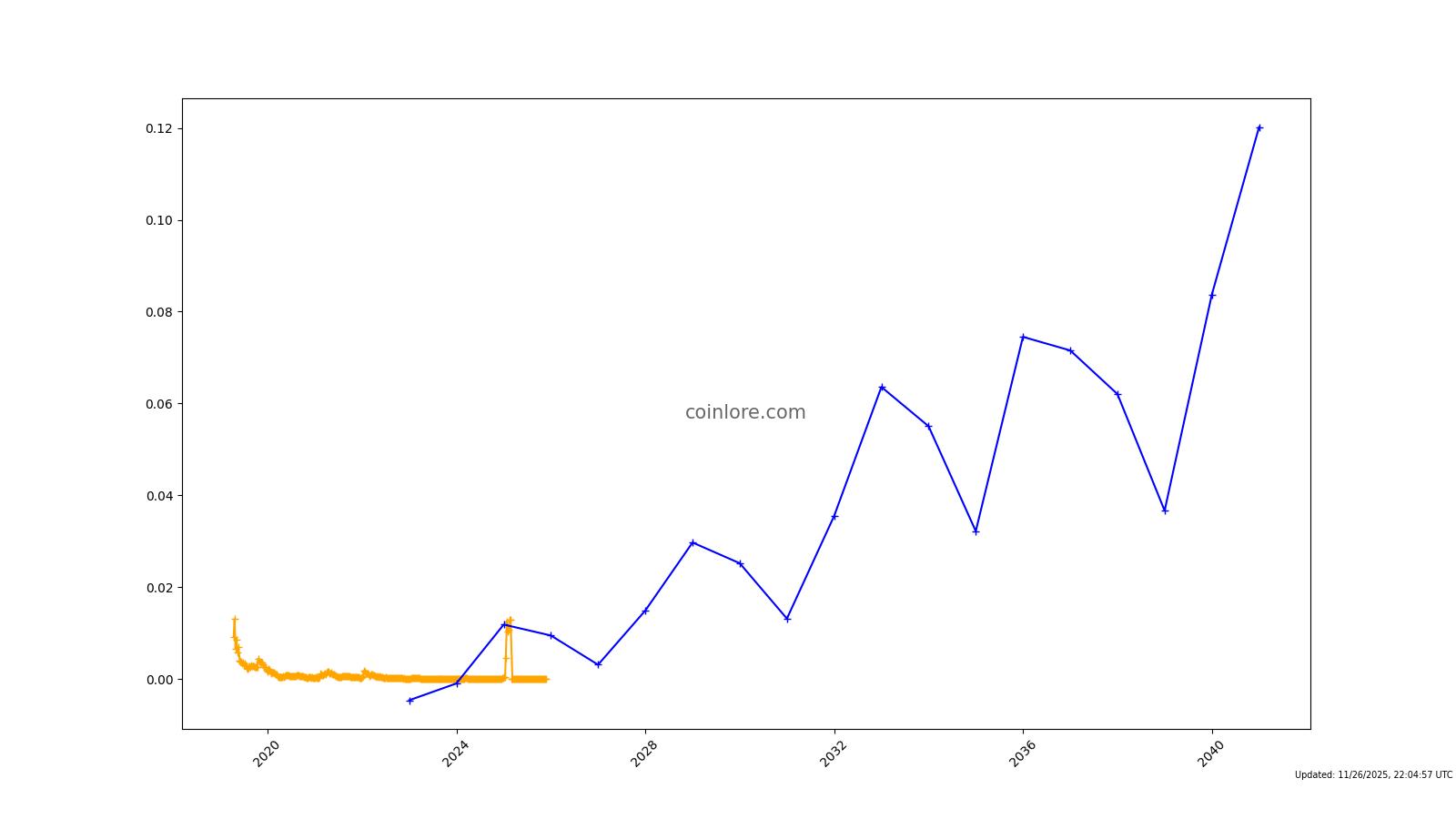 Newton price prediction long-term