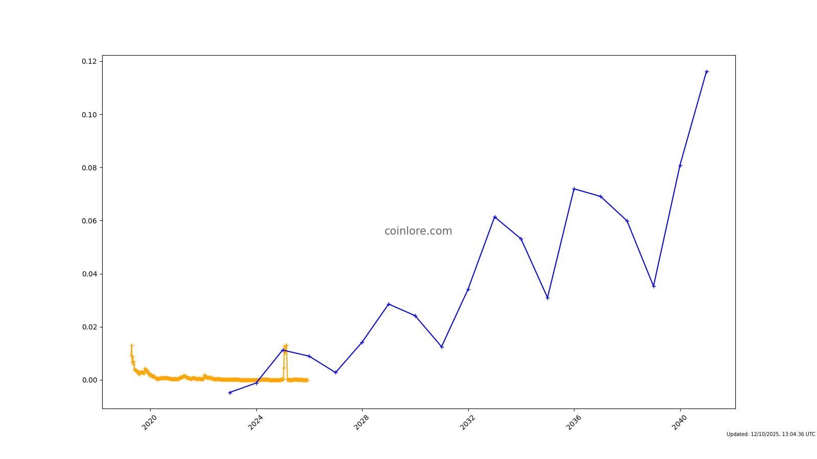 Newton price prediction long-term