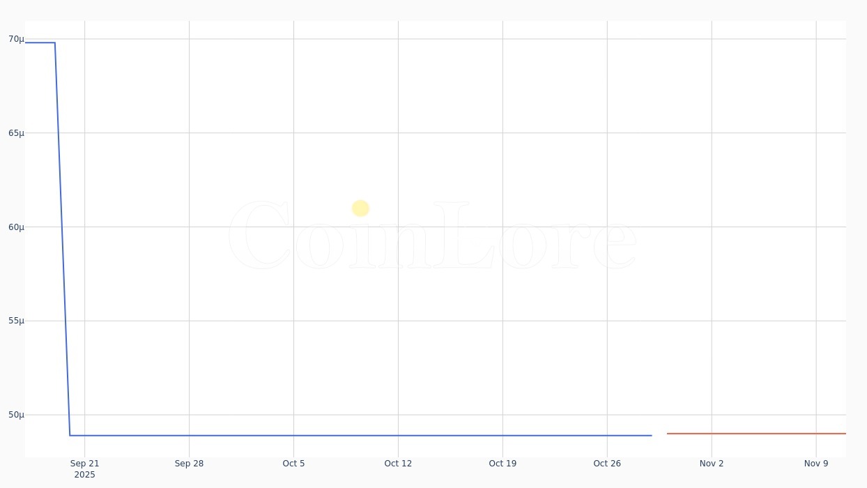Newton short-term price prediction