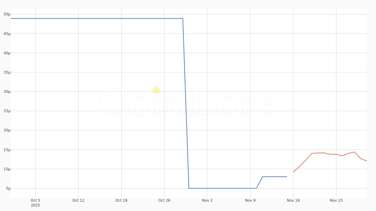 Newton short-term price prediction