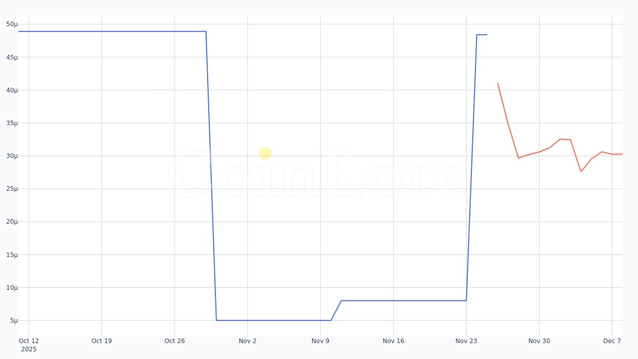 Newton short-term price prediction