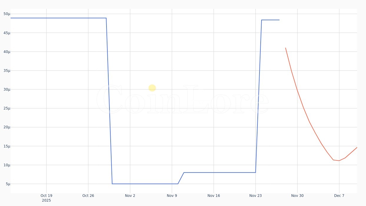 Newton short-term price prediction