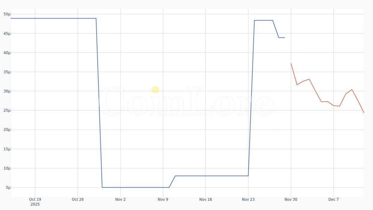 Newton kurzfristige Kurs prognose