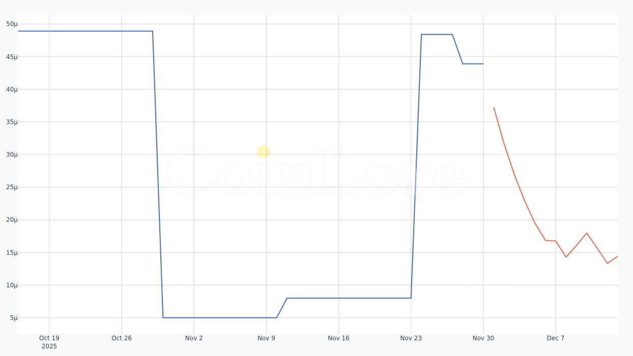 Newton short-term price prediction