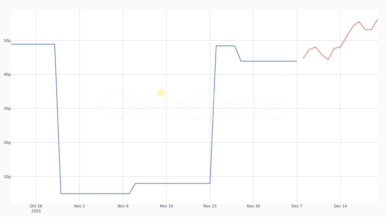 Newton kurzfristige Kurs prognose