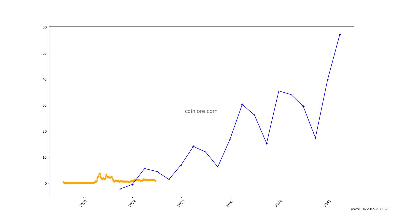 NEXO price prediction long-term