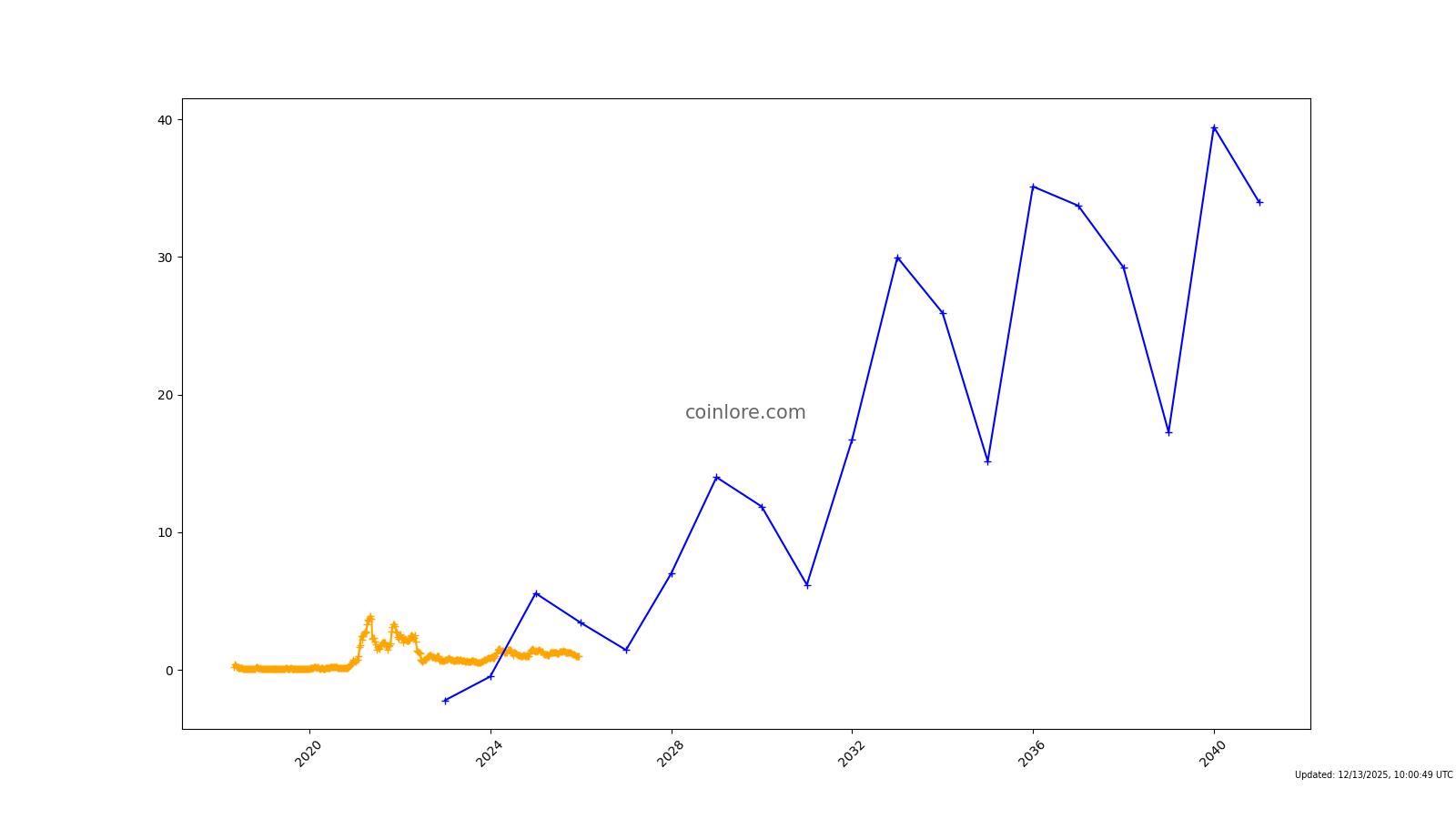 Predicción del precio de NEXO a largo plazo