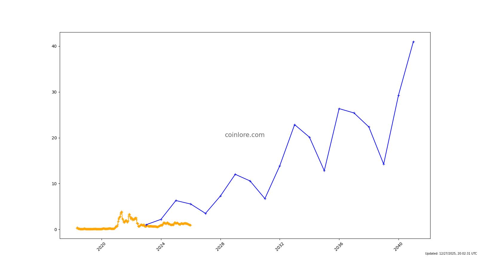 Predicción del precio de NEXO a largo plazo