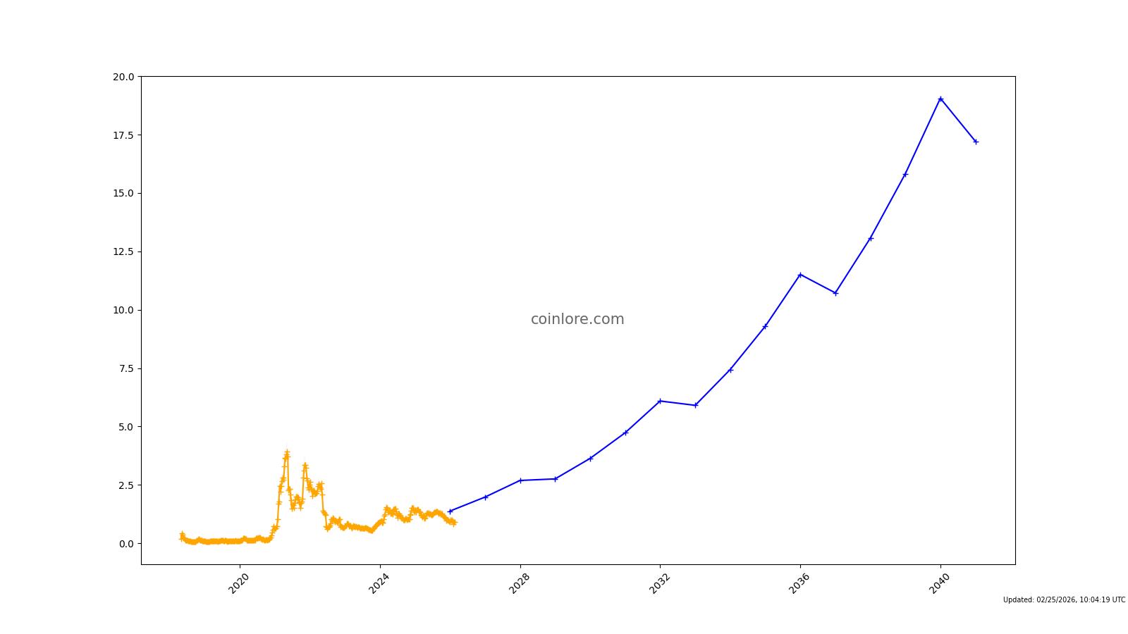 NEXO долгосрочные прогноз курса