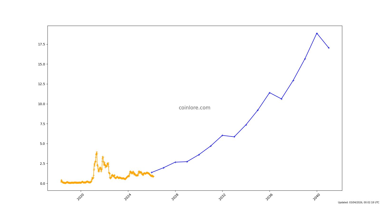 Predicción del precio de NEXO a largo plazo