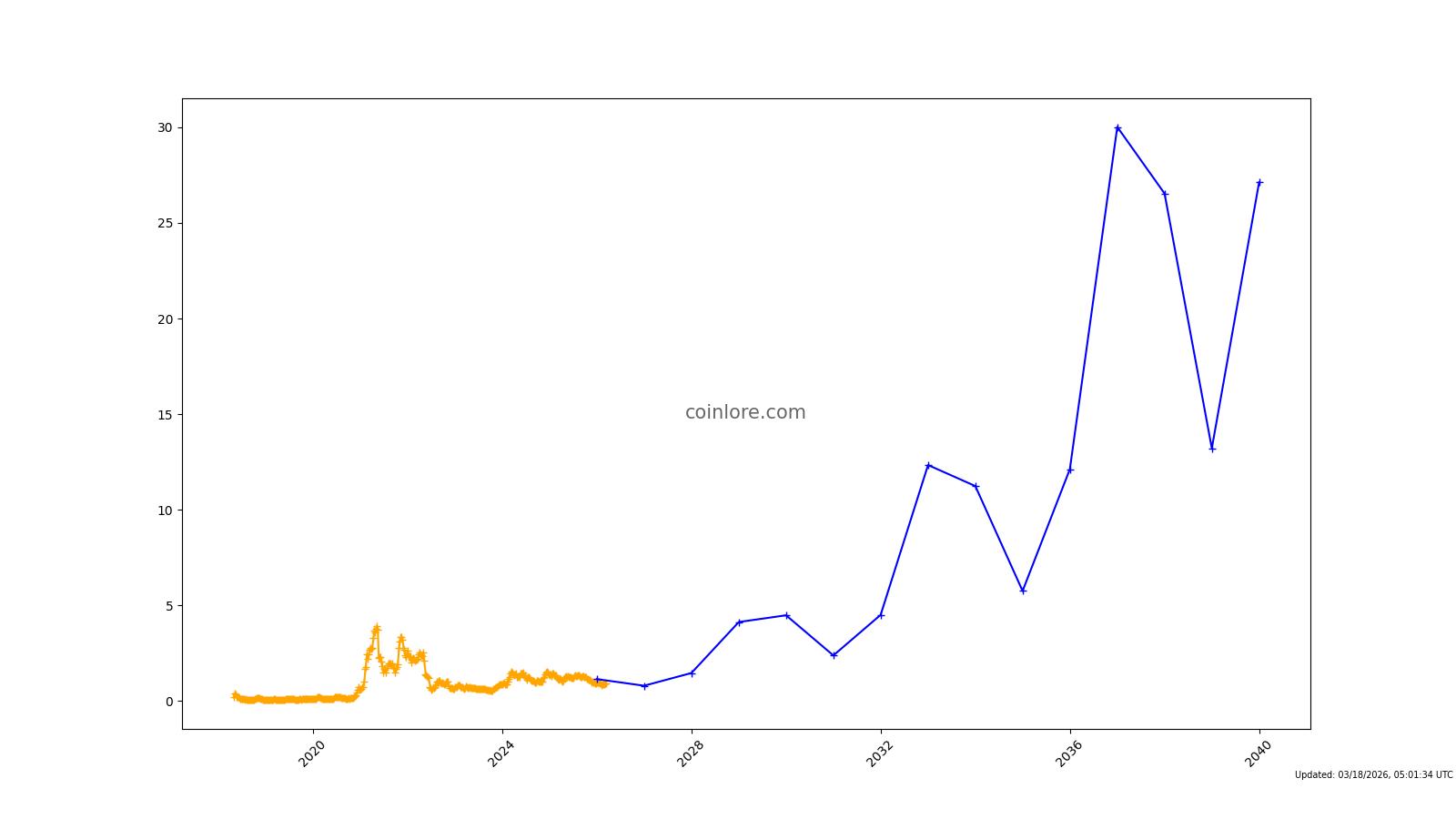 Predicción del precio de NEXO a largo plazo