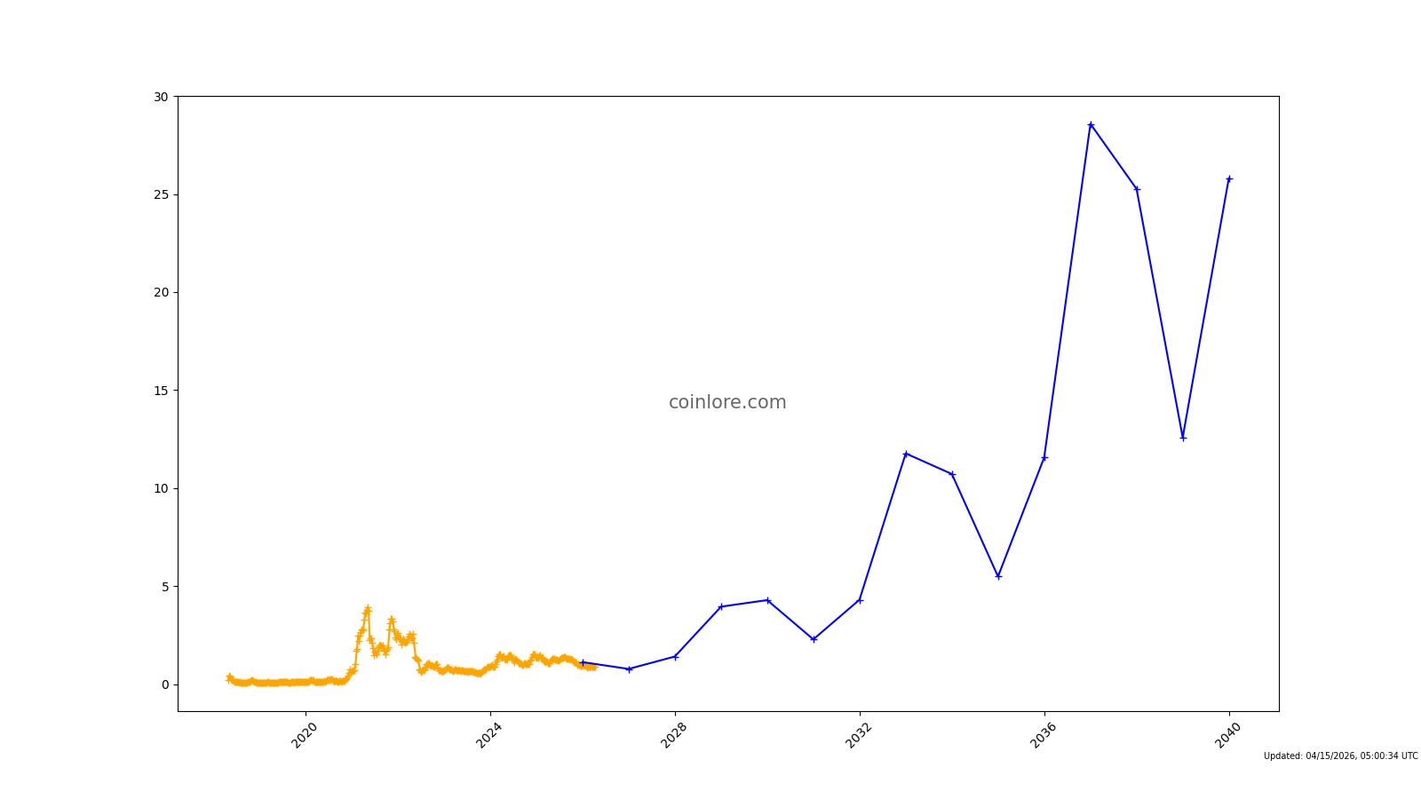 Predicción del precio de NEXO a largo plazo