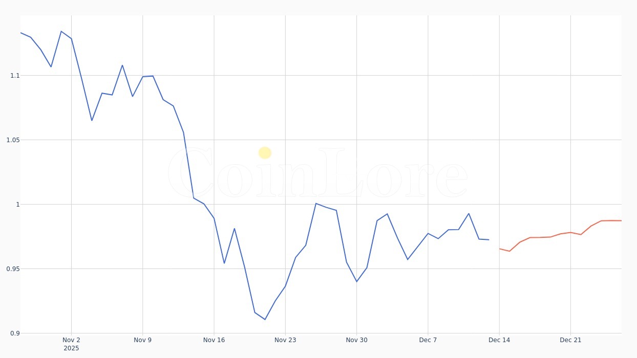 Predicción del precio a corto plazo de NEXO