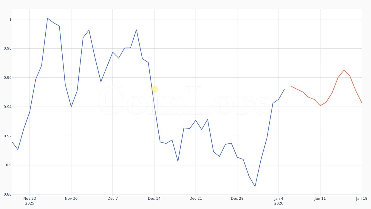 Predicción del precio a corto plazo de NEXO