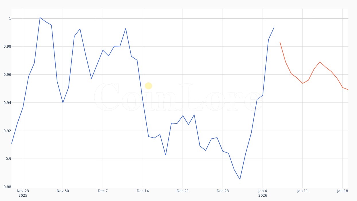 Predicción del precio a corto plazo de NEXO